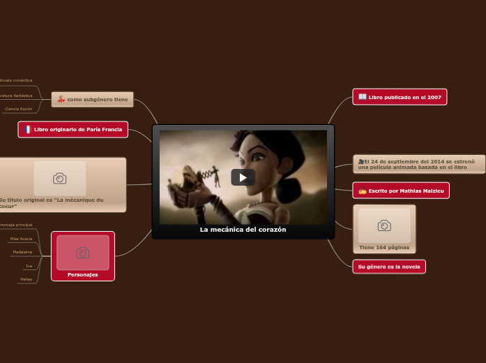 La mecánica del corazón - Mind Map